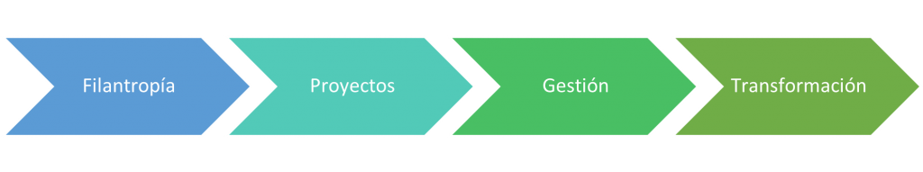 Impacto social: alineación de programas y estrategia de RSE – AmCham
