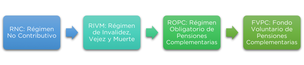 Sistema de pensiones en Costa Rica: ¿qué debo de saber? – AmCham